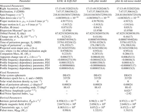timing model parameters a from tempo download table