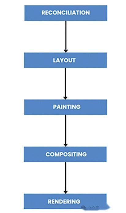 Flutter渲染过程 知乎