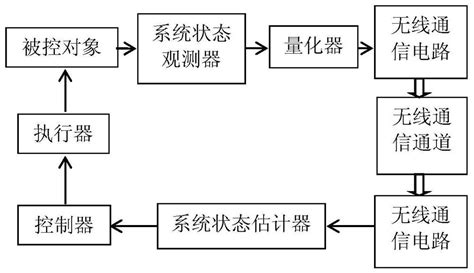 Control System Quantizer In Wireless Control Device And Its Quantization Feedback Control Method
