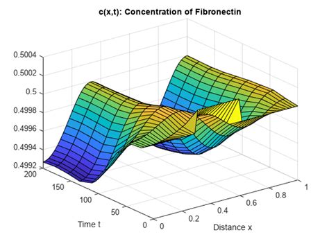 Solve System Of Pdes With Initial Condition Step Functions Matlab
