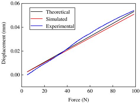 Force Displacement Curve Download Scientific Diagram