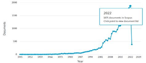 Number Of Articles Indexed By The Scopus Database Source Developed By Download Scientific