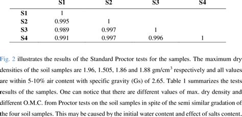 Correlation Analysis For The Soil Particles Components Download Table