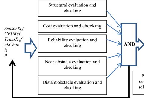 mbse way for modeling and solving the problem download scientific diagram