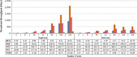 0 Broadcast Throughput Download Scientific Diagram