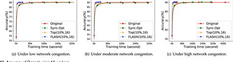 Figure 13 From Congestion Aware Critical Gradient Scheduling For Distributed Machine Learning In