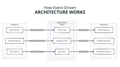 Building Scalable Applications With Event Driven Architecture Klizos Web Mobile SaaS