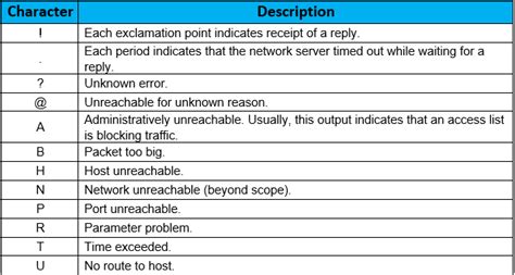 MEANING OF PING RESPONSE FOR IPV ADDRESS IP With Ease