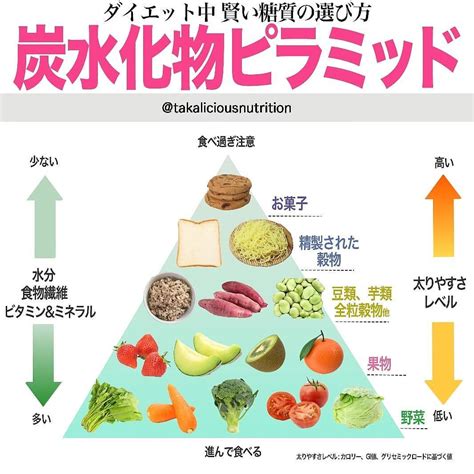 そもそも炭水化物って何？ 炭水化物がご飯やパンなどの「主食」と同一のものとして扱われることもありますが、本来炭水化物とは糖質食物繊維の複合物のことを指します。正確にはご飯やパンは炭水化物を