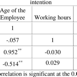 Correlation Matrix Of Age Working Hours And Experience And Turnover Download Scientific Diagram