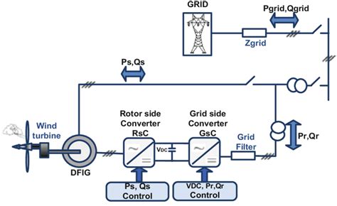Dfig Wind System Overview Download Scientific Diagram