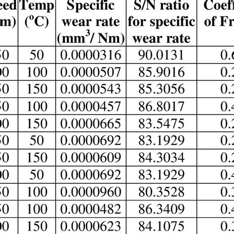 Experimental Results For Specific Wear Rate And Coefficient Of Friction Download Table