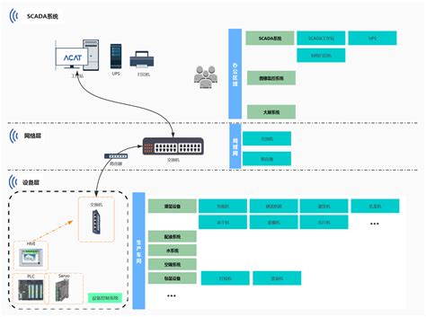 Acat Scada 制药生产集中监视与管理系统 Acat