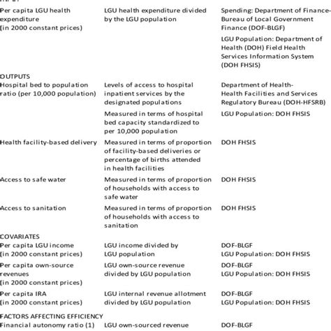 Summary Of Variables Used In Stochastic Frontier Analysis Download