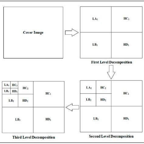 Discrete Wavelet Transform Dwt Watermarking At Level 3 Download