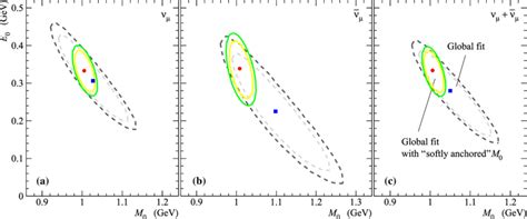 Marginalized Confidence Contours In The M 0 E 0 Plane Obtained In