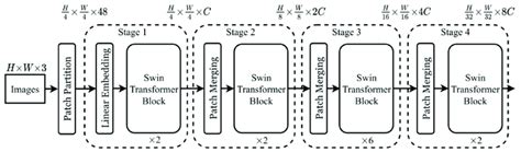 The Overall Structure Of The Swin Transformer Download Scientific