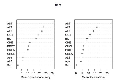 5 Fitting Random Forest Modeling Hcv Data Classification Models