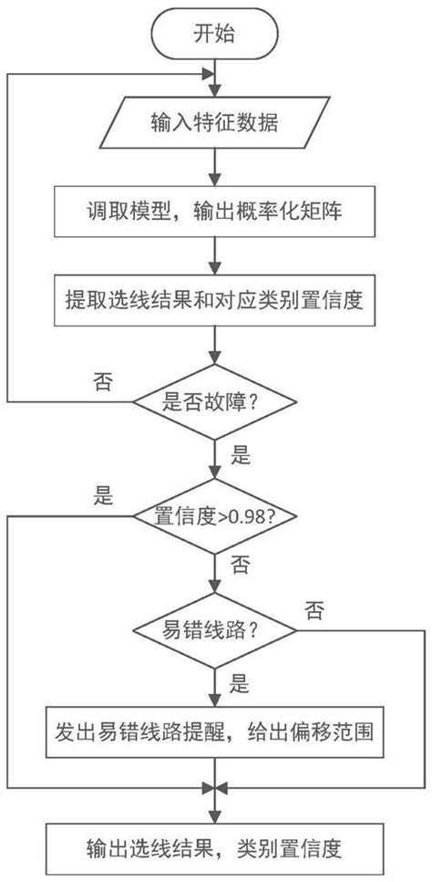 A Single Phase Grounding Fault Line Selection Method Based On The Steady State Variation Before