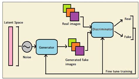 Deepfake Generation Using Gan