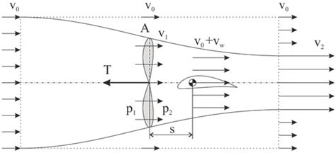 Aerodynamic And Structural Aspects Of A Distributed Propulsion System