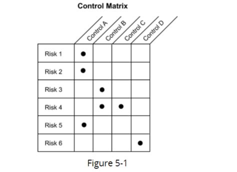 5 2 types of controls flashcards quizlet