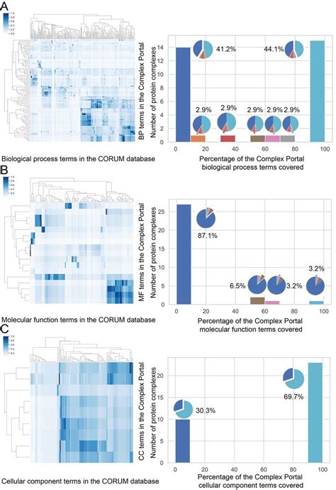semantic similarity comparison of a biological process b molecular