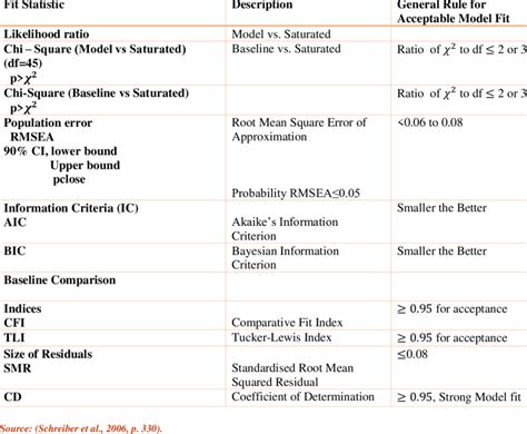 Criteria For An Accepted Structural Equation Model Download