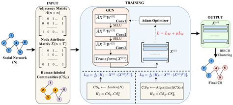 논문 리뷰 Advancing Community Detection With Graph Convolutional Neural Networks Bridging