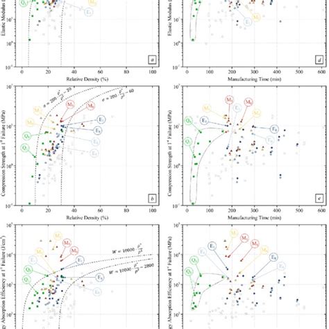 Experimental Results Of The Elastic Modulus A D Compression