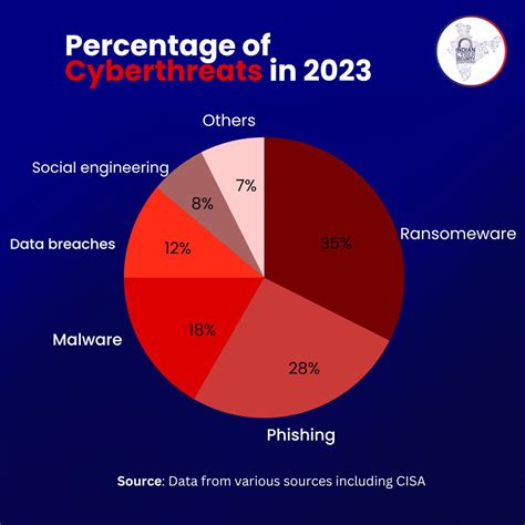 Cybersecurity Cyberthreats Ethicalhacking Indian Cyber Security Solutions Greenfellow It
