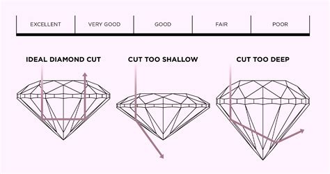 Understanding Diamond Cut Grades Good Bb