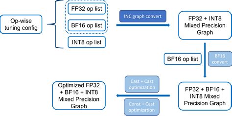 Turn ON Auto Mixed Precision During Quantization Intel Neural