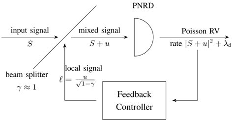 논문 리뷰 Active Hypothesis Testing For Quantum Detection Of Phase Shift Keying Coherent States