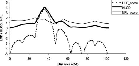Multipoint Parametric Lod Scores And The Non Parametric Linkage Npl Download Scientific
