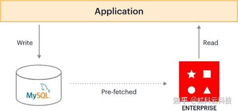 使用redis企业版数据库为mysql增添魅力！ 知乎