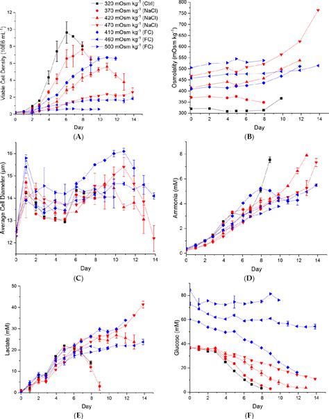 Figure 2 From Osmolality Effects On Cho Cell Growth Cell Volume Antibody Productivity And