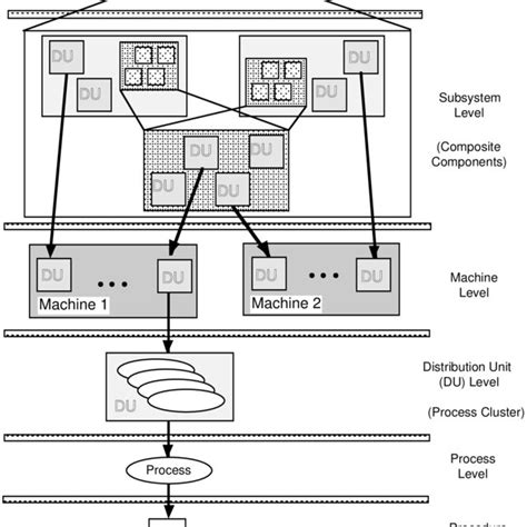 11 Hierarchical System Structure Download Scientific Diagram