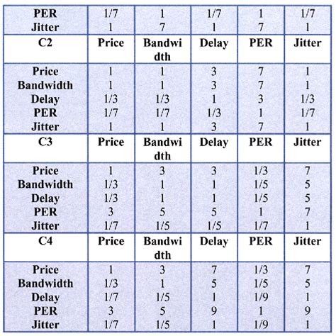 Table Iii From A Ieee 802 21 Handover Design With Qos Provision Across Wlan And Wman Semantic
