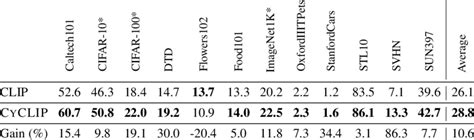 Zero Shot Top1 Classification Accuracy Across A Battery Of Visual Download Scientific