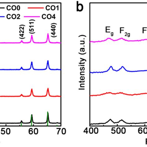 a xrd patterns of sample co0 co1 co2 and co4 b raman spectra of download scientific