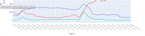 Axis Not Displaying All Records Result Is Truncated And Shows Only Few Entries 📊 Plotly