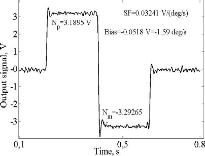 Digital Rate MEMS Vibratory Gyroscope Modeling Tuning And Simulation Results