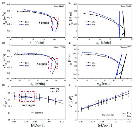 Comparison Between Numerical Simulation Results And Experimental Data Download Scientific