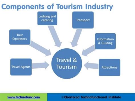 Components Of Tourism Industry Diagram