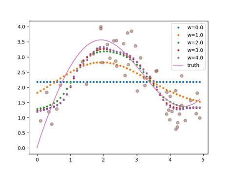 Attention Pooling Pytorch D2L Discussion