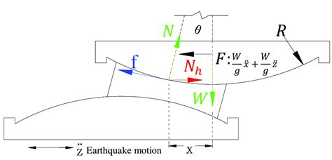 stress analysis diagram of negative stiffness bearing under earthquake
