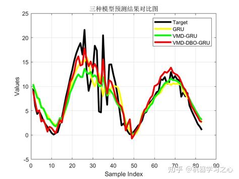 多维时序 Matlab实现基于vmd Dbo Gru、vmd Gru、gru的多变量时间序列预测 知乎