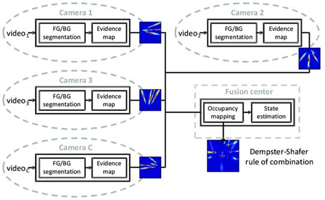 1 Overview Of The Multi Camera Tracking System At Rst Fgbg Download Scientific Diagram
