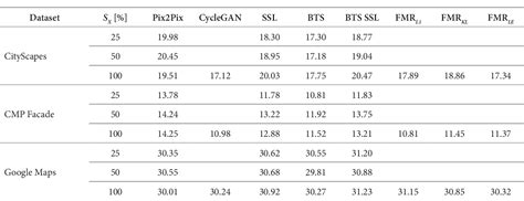 Table 1 From Style Adaptation Based On Image Processing Methods Using Cyclegan Semantic Scholar